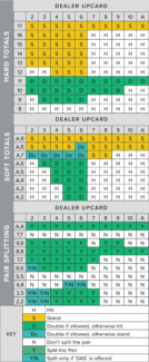 Blackjack Strategy Charts - How to Play Perfect Blackjack